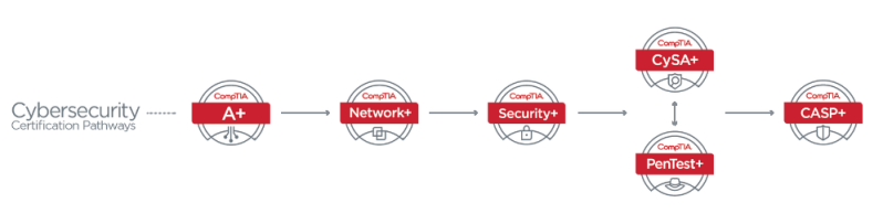 Elevate Your Career with Cybersecurity Certification | ONLC